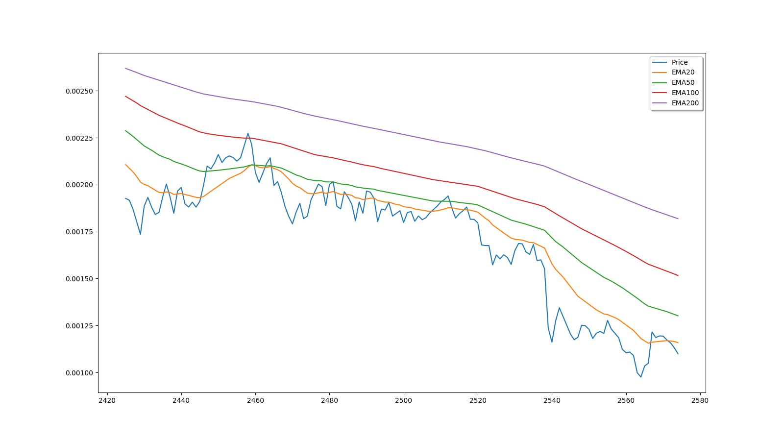 VeThor Token Exponential Moving Averages
