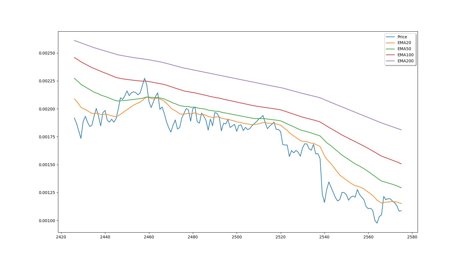 VeThor Token Exponential Moving Averages
