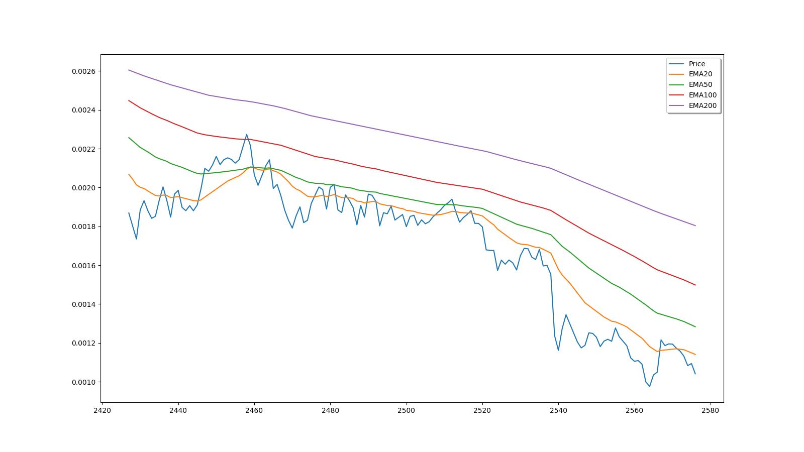 VeThor Token Exponential Moving Averages