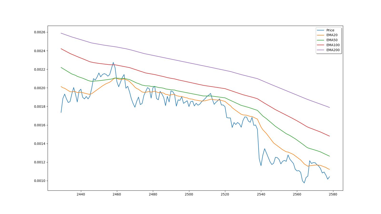 VeThor Token Exponential Moving Averages