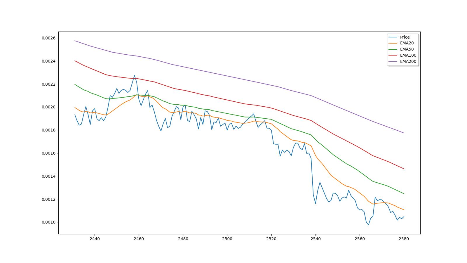 VeThor Token Exponential Moving Averages