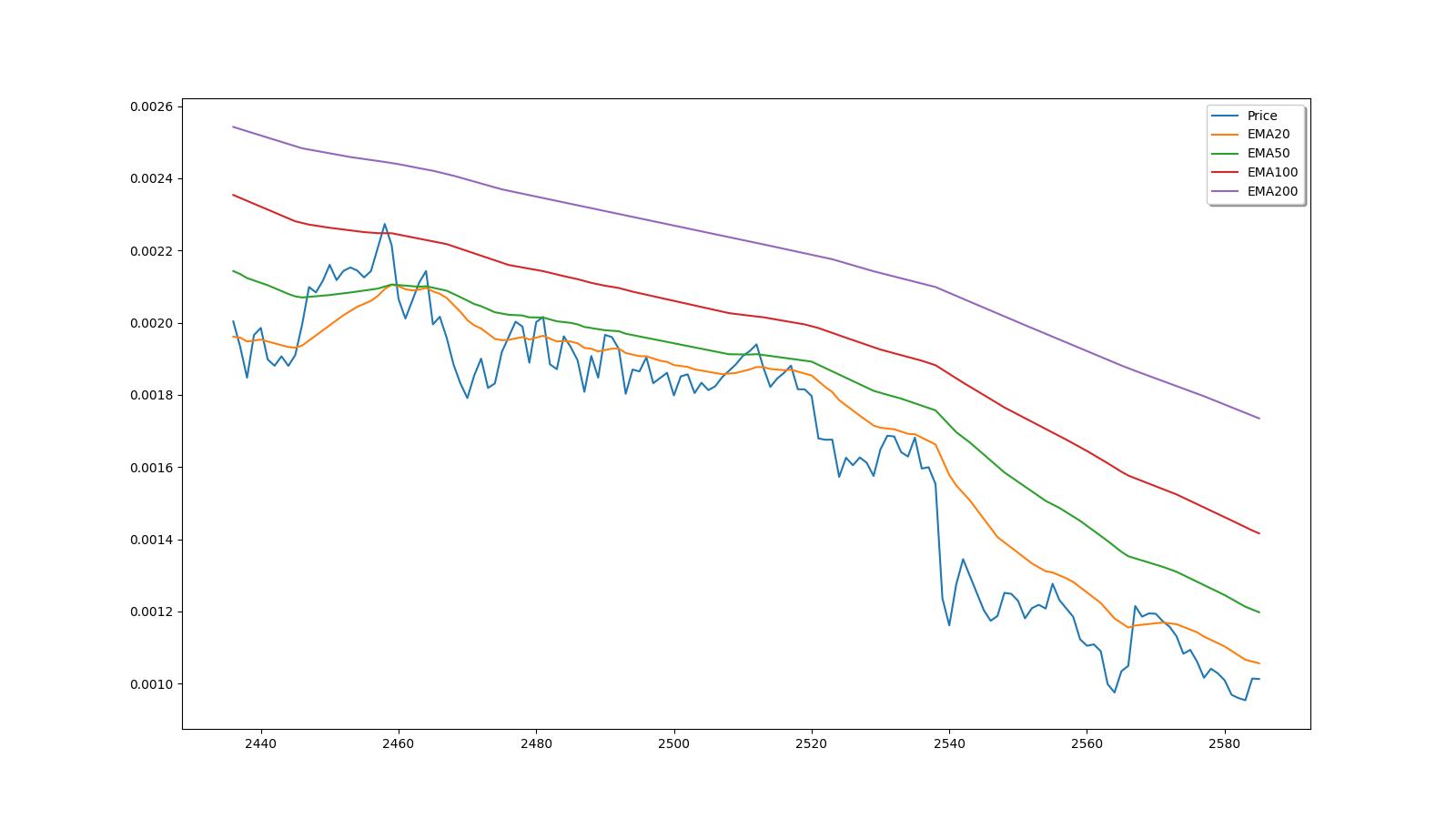 VeThor Token Exponential Moving Averages
