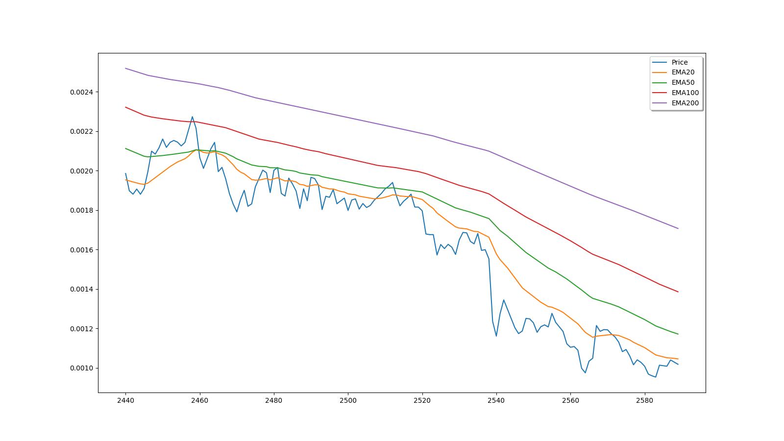VeThor Token Exponential Moving Averages