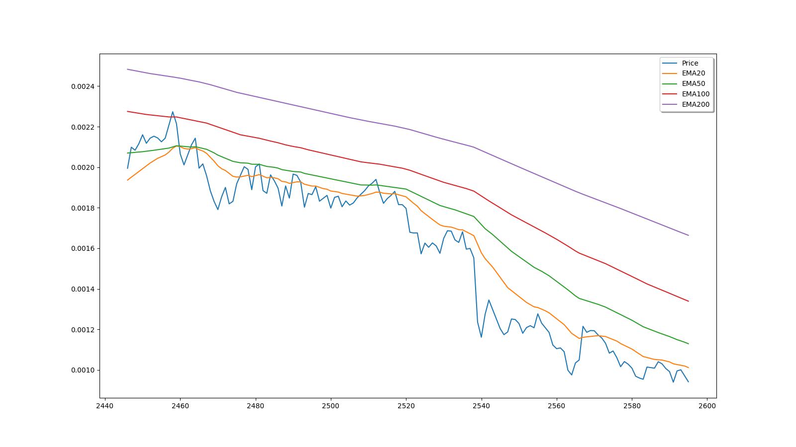 VeThor Token Exponential Moving Averages