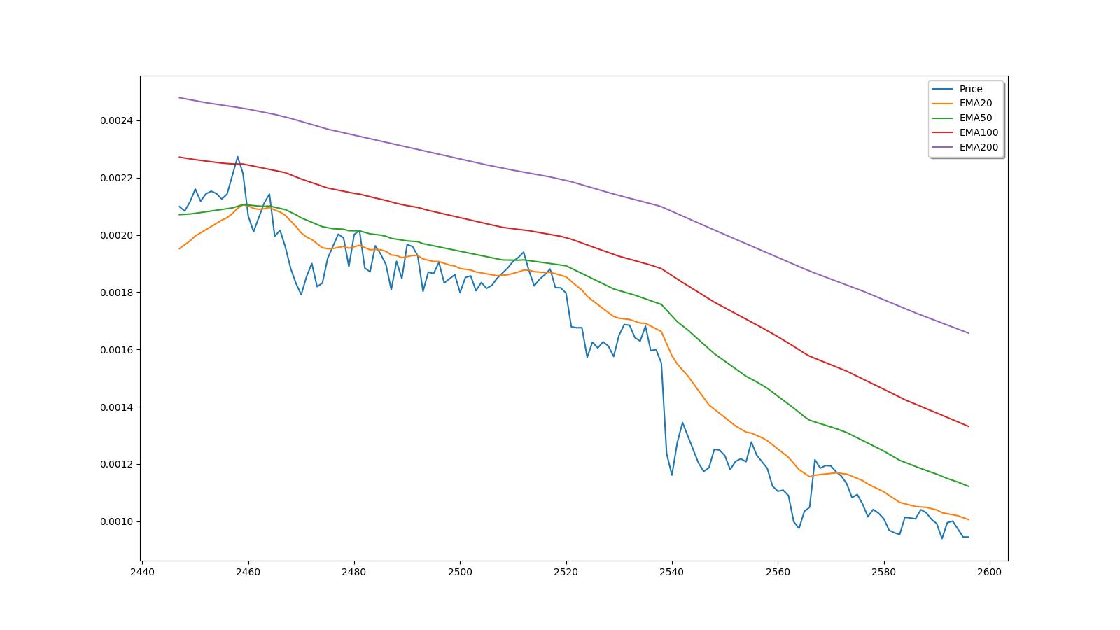 VeThor Token Exponential Moving Averages