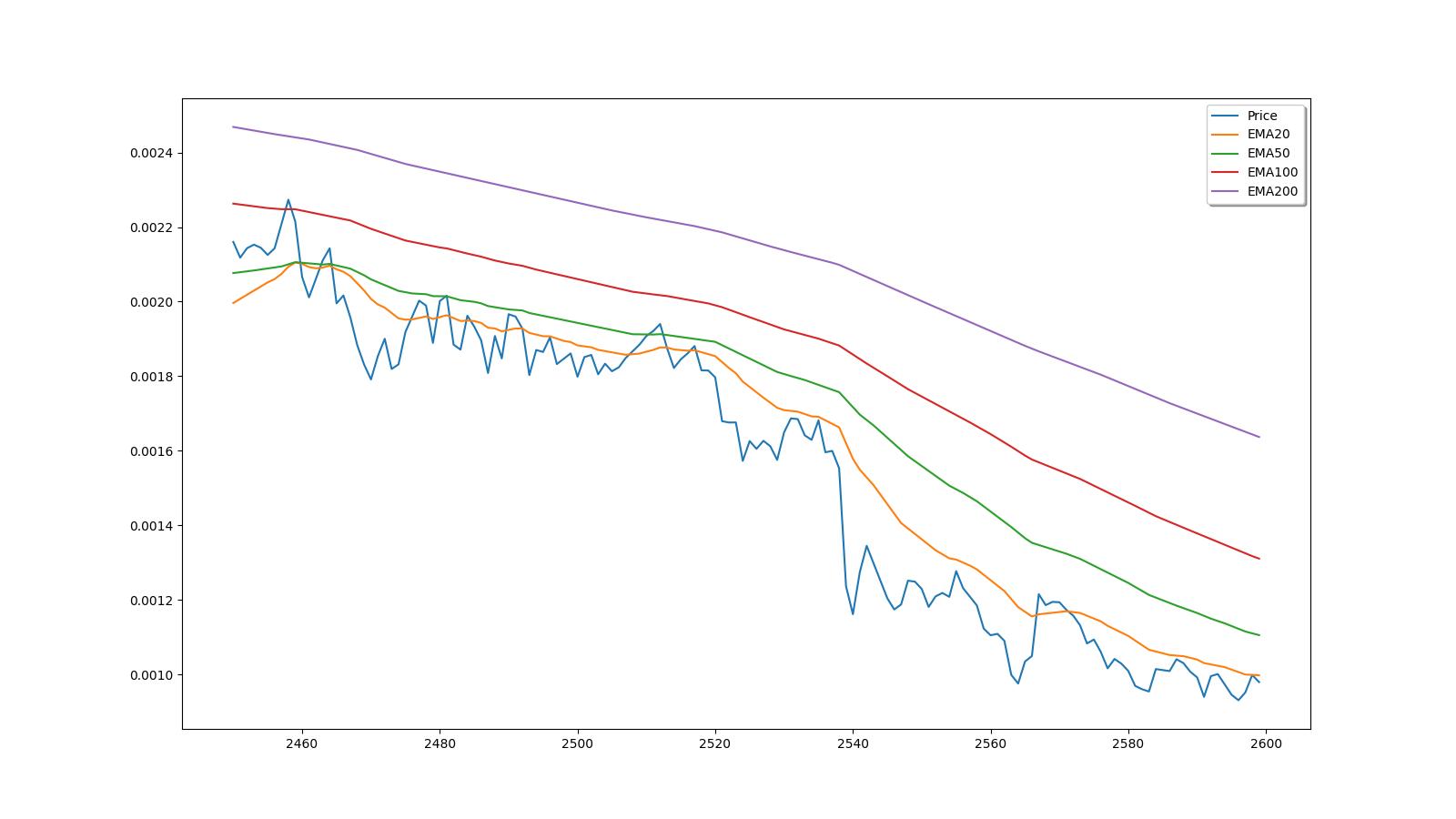 VeThor Token Exponential Moving Averages