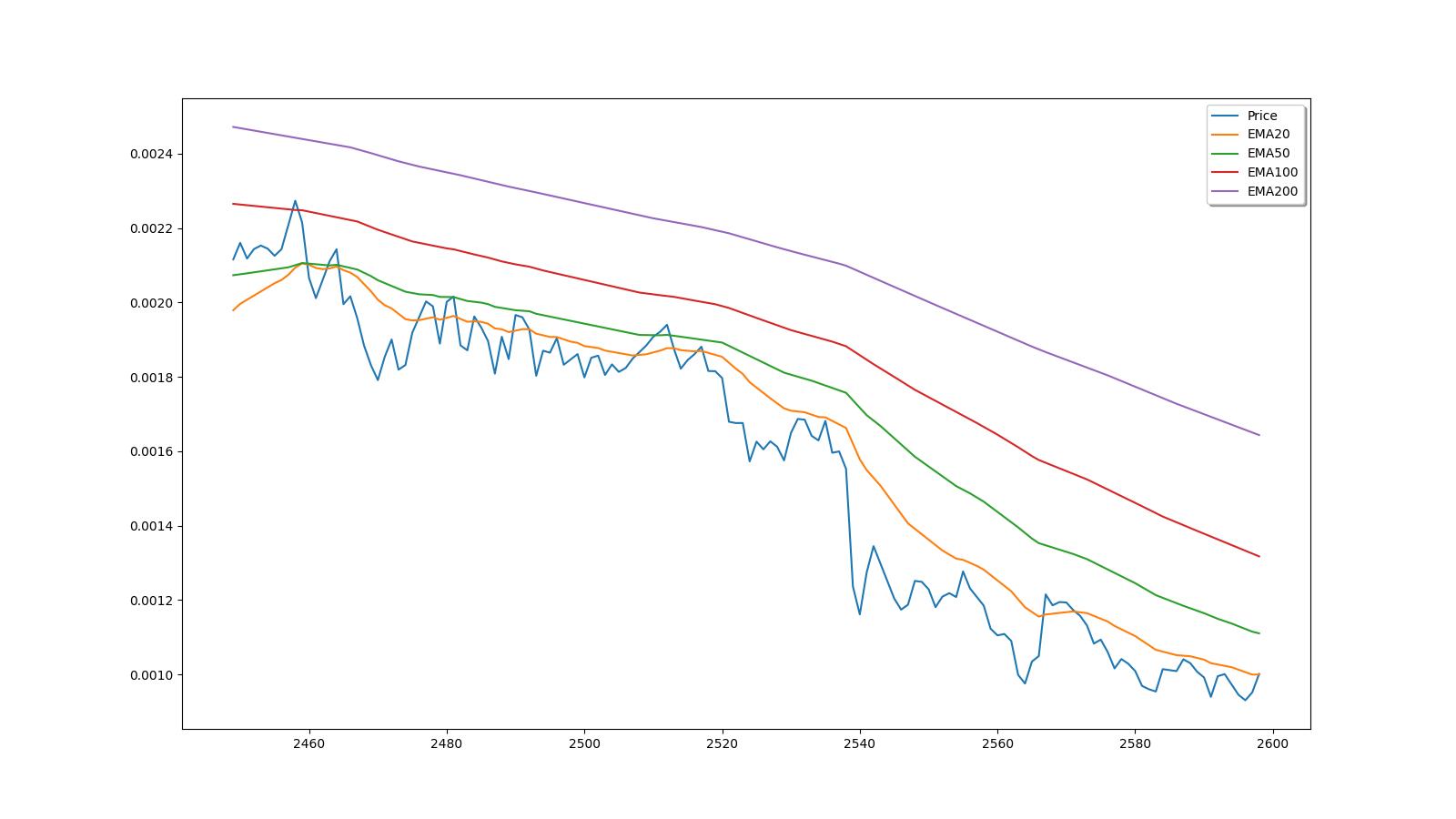 雷神之能 Exponential Moving Averages