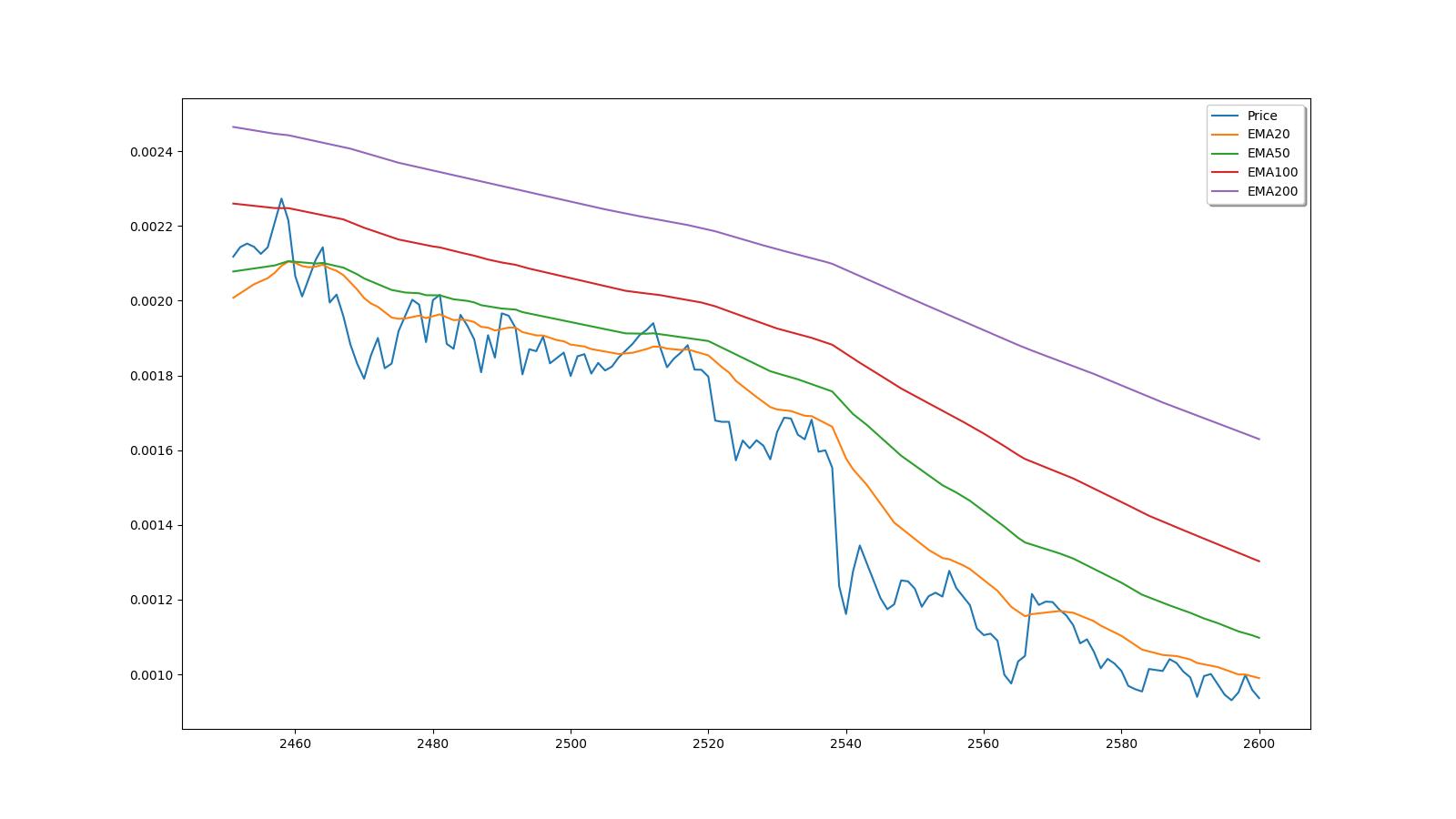 VeThor Token Exponential Moving Averages