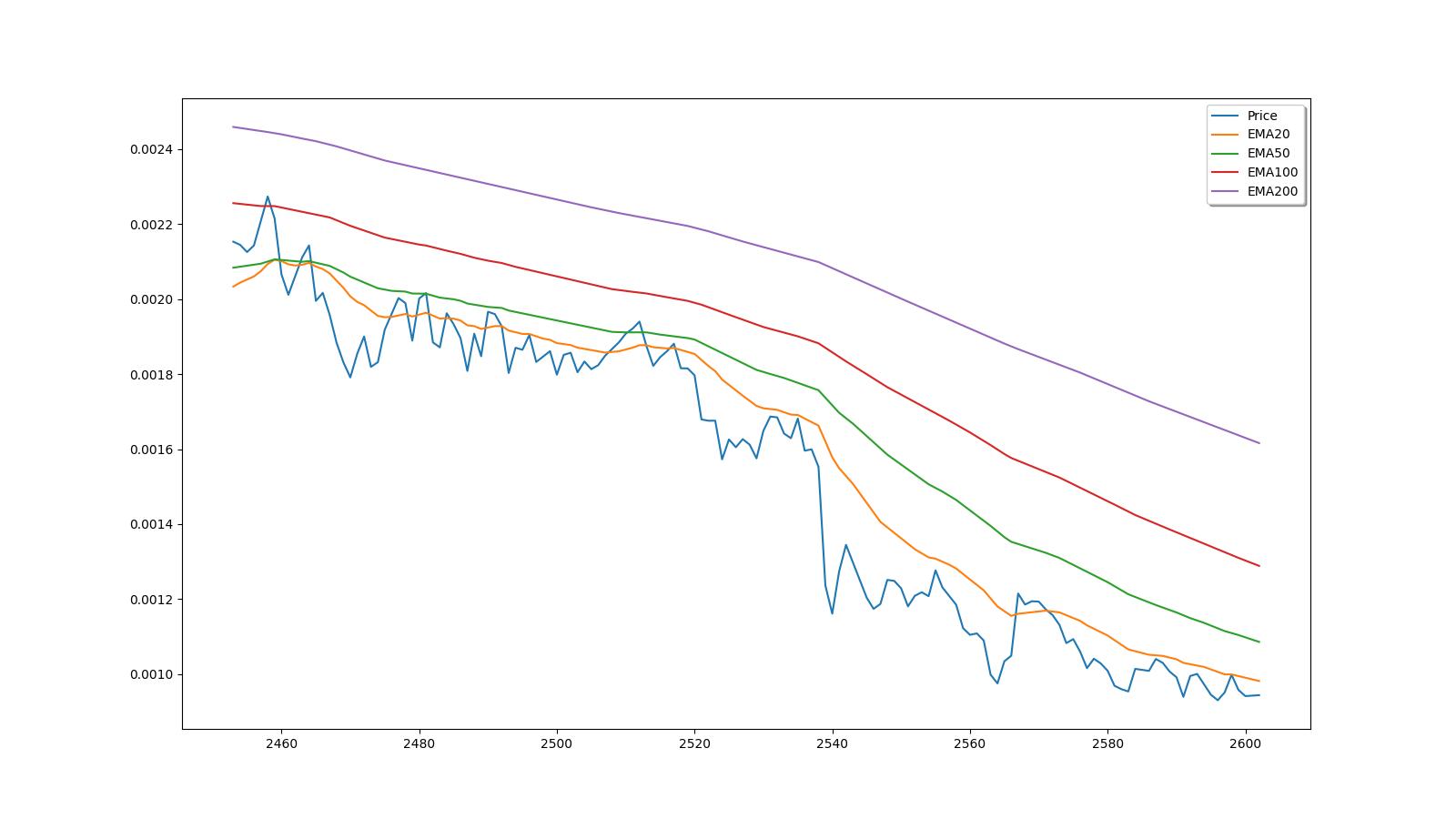 VeThor Token Exponential Moving Averages