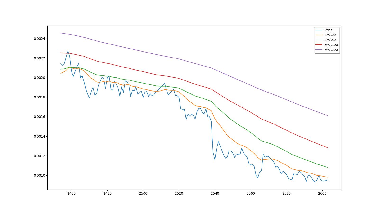 VeThor Token Exponential Moving Averages