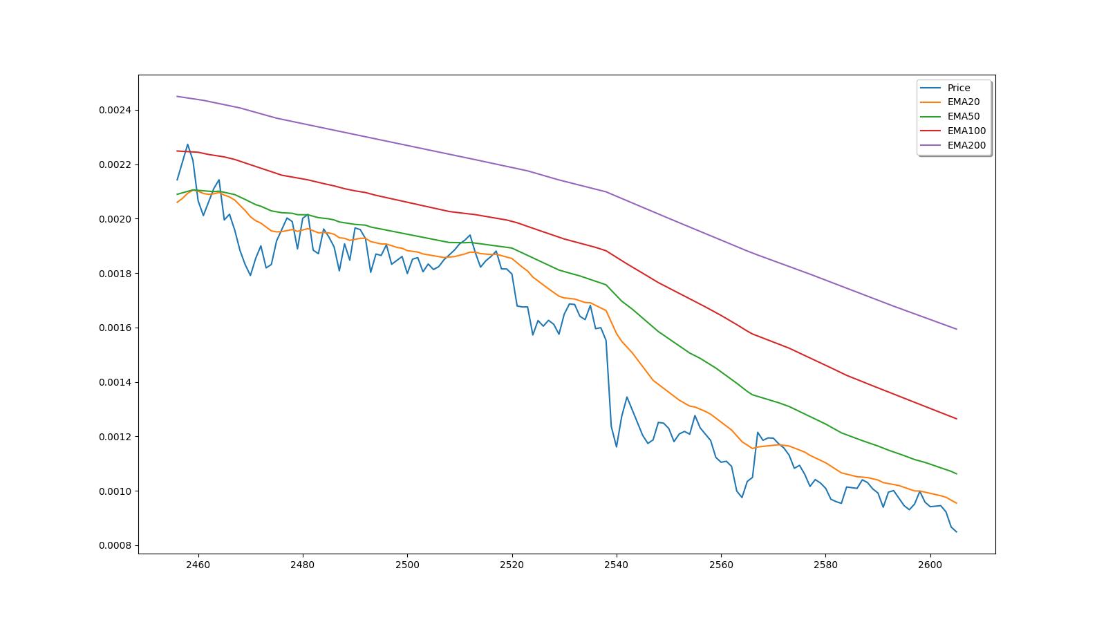 VeThor Token Exponential Moving Averages