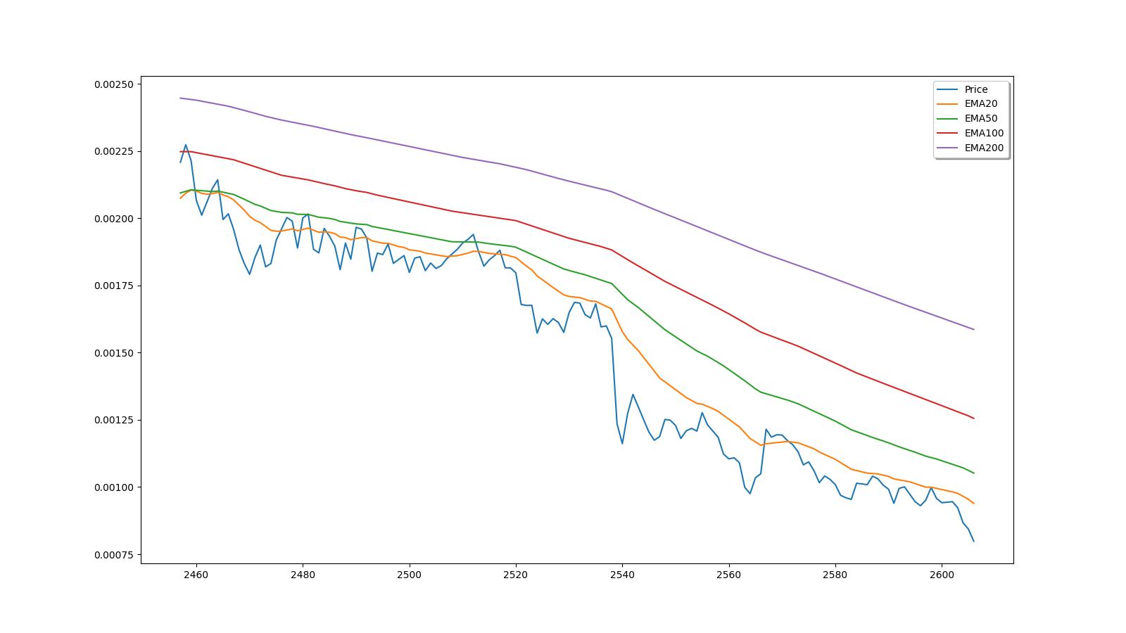 VeThor Token Exponential Moving Averages