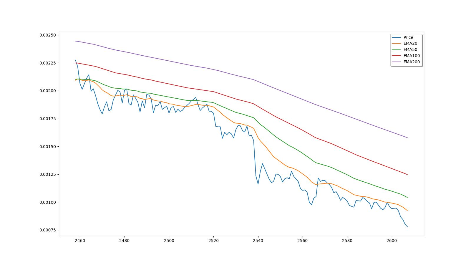 VeThor Token Exponential Moving Averages