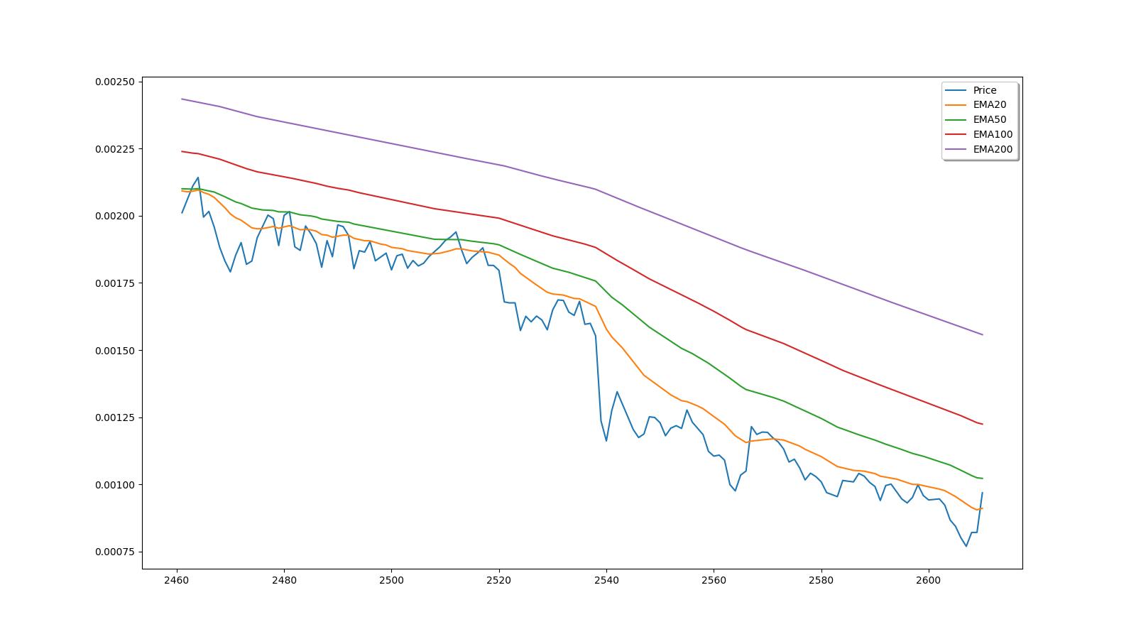 VeThor Token Exponential Moving Averages