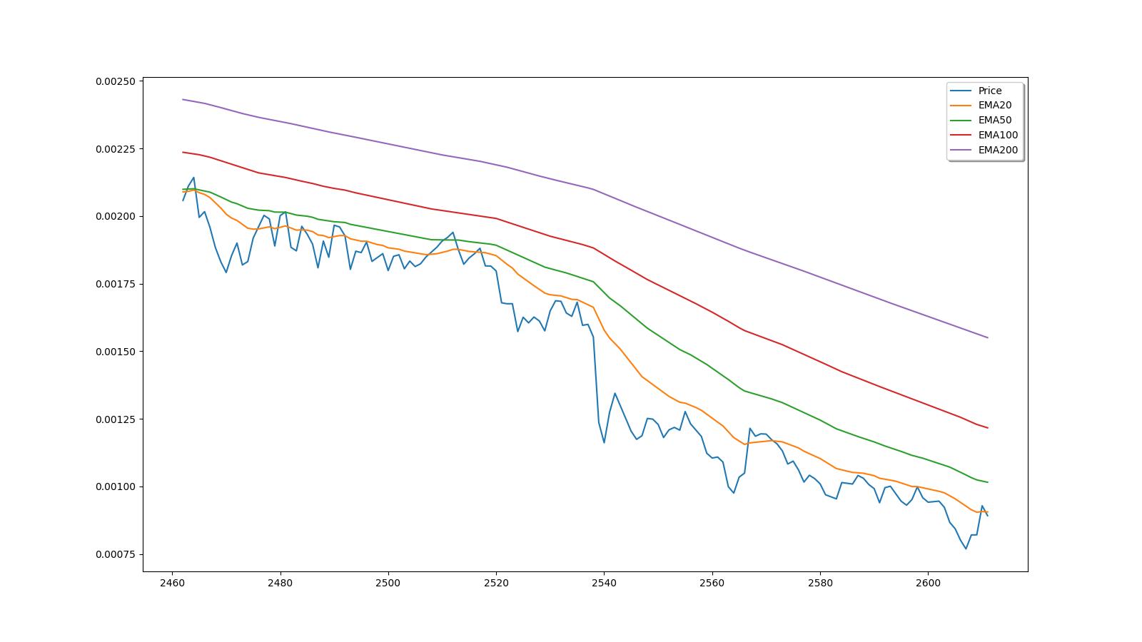 VeThor Token Exponential Moving Averages