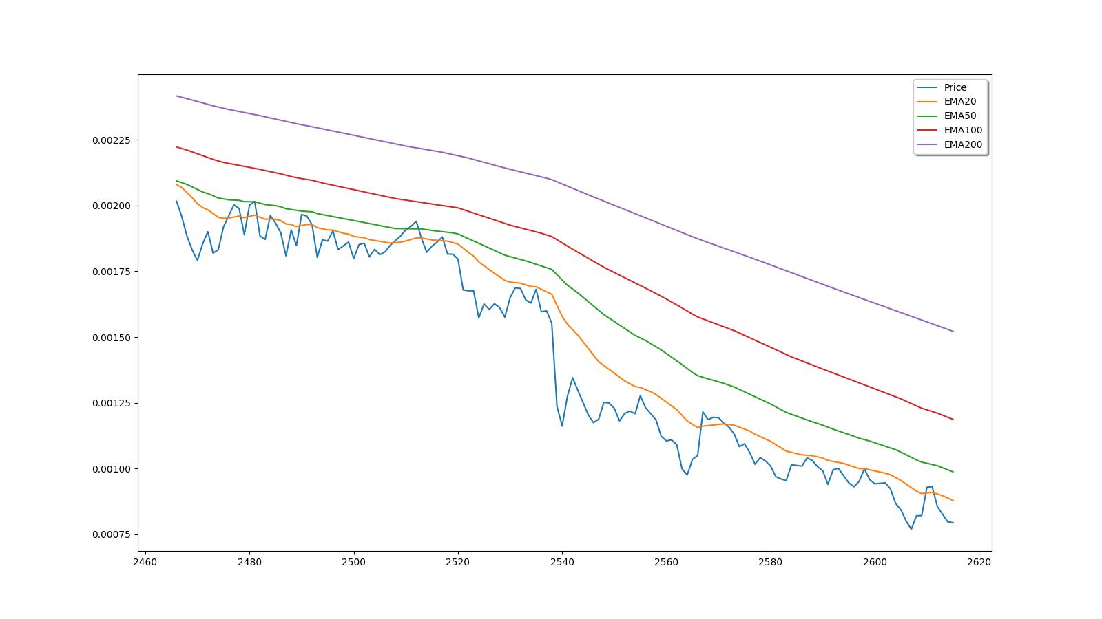 VeThor Token Exponential Moving Averages