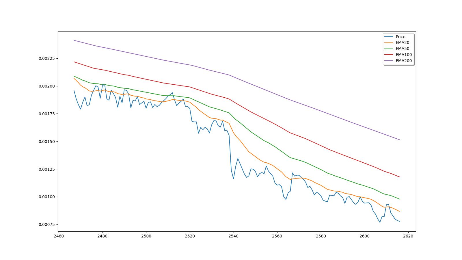 VeThor Token Exponential Moving Averages