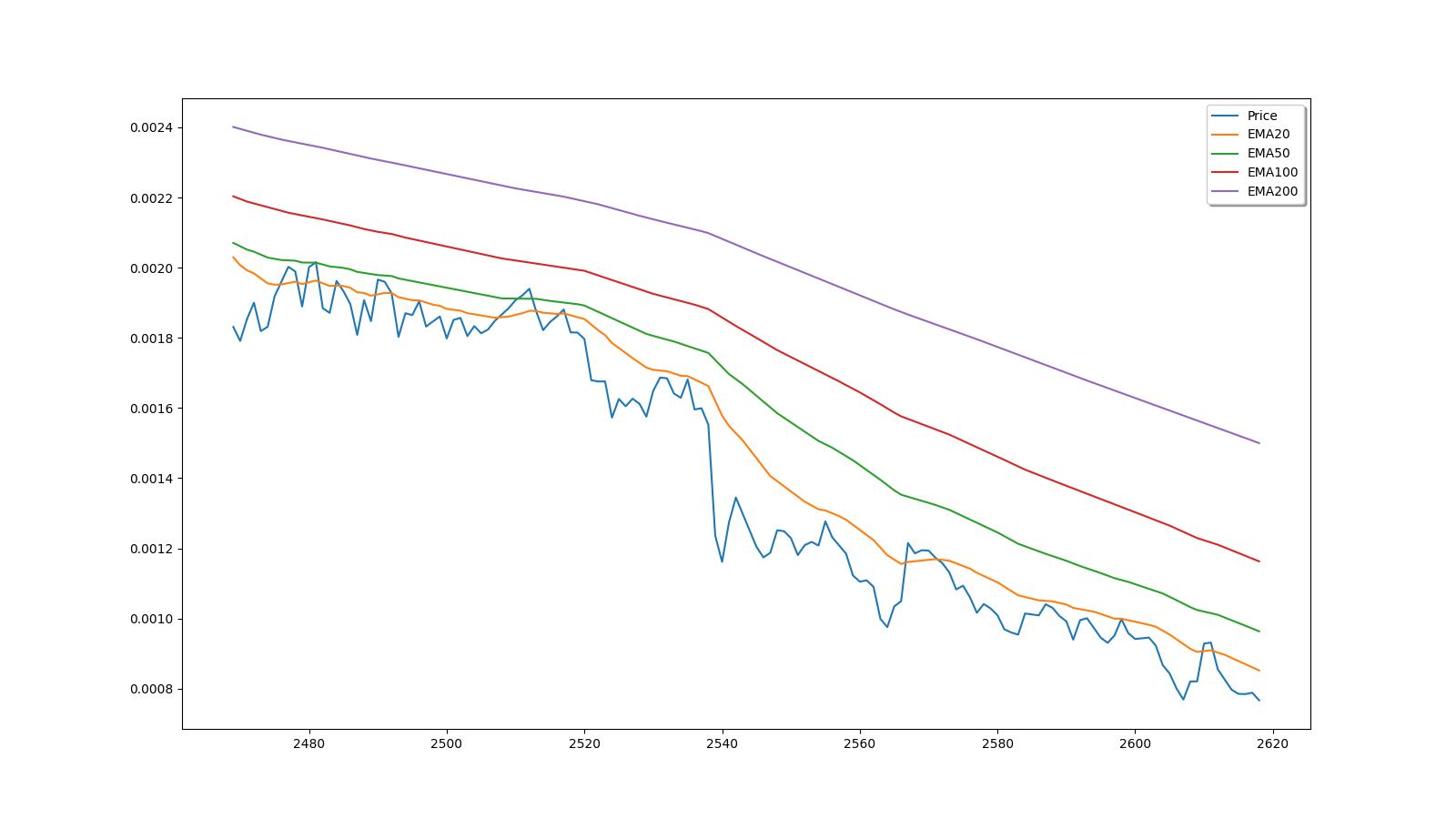 VeThor Token Exponential Moving Averages