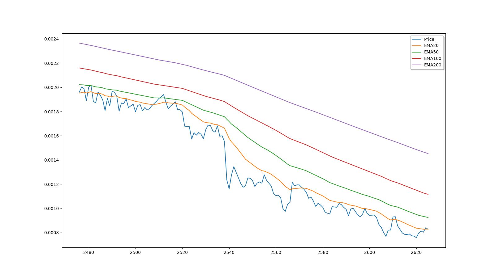 VeThor Token Exponential Moving Averages
