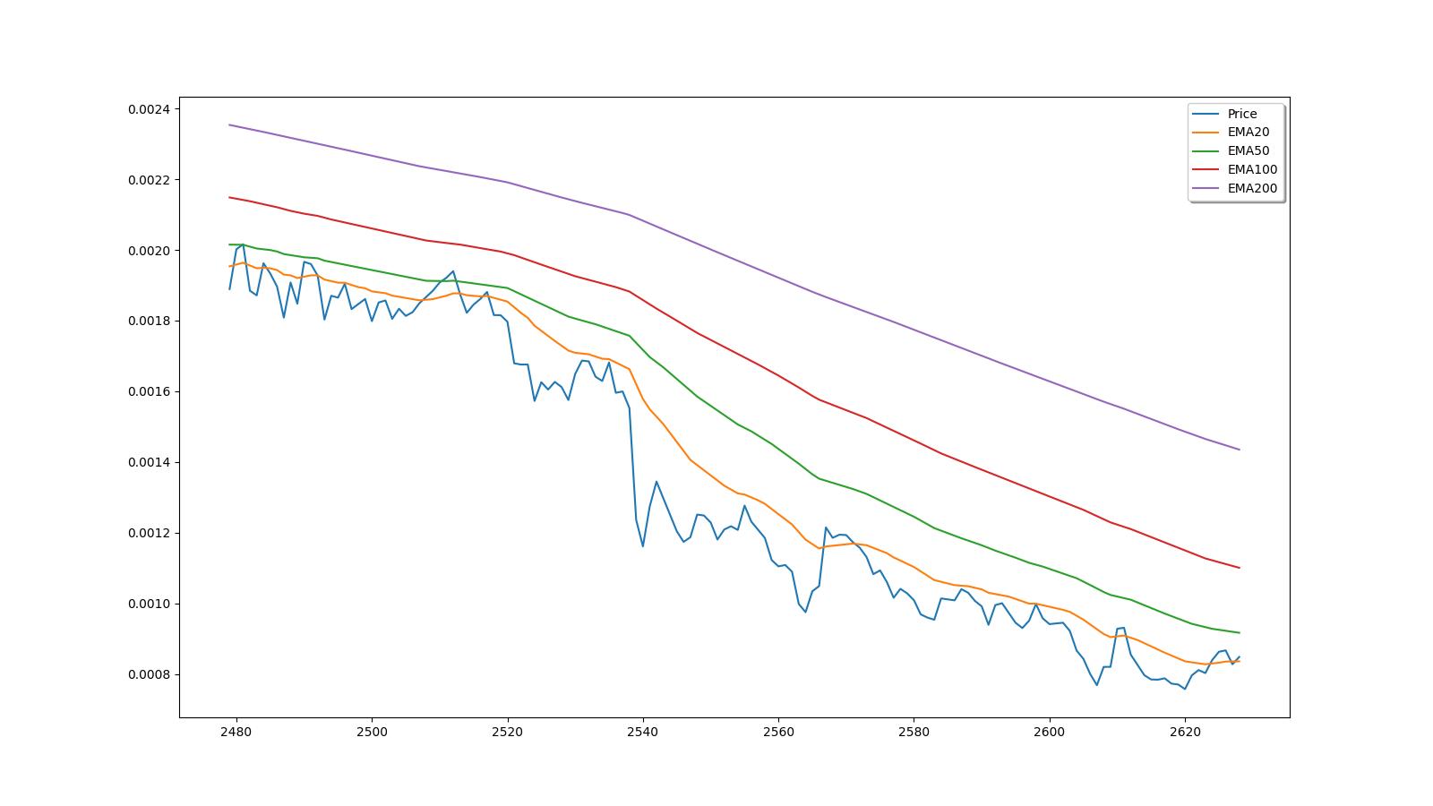 VeThor Token Exponential Moving Averages