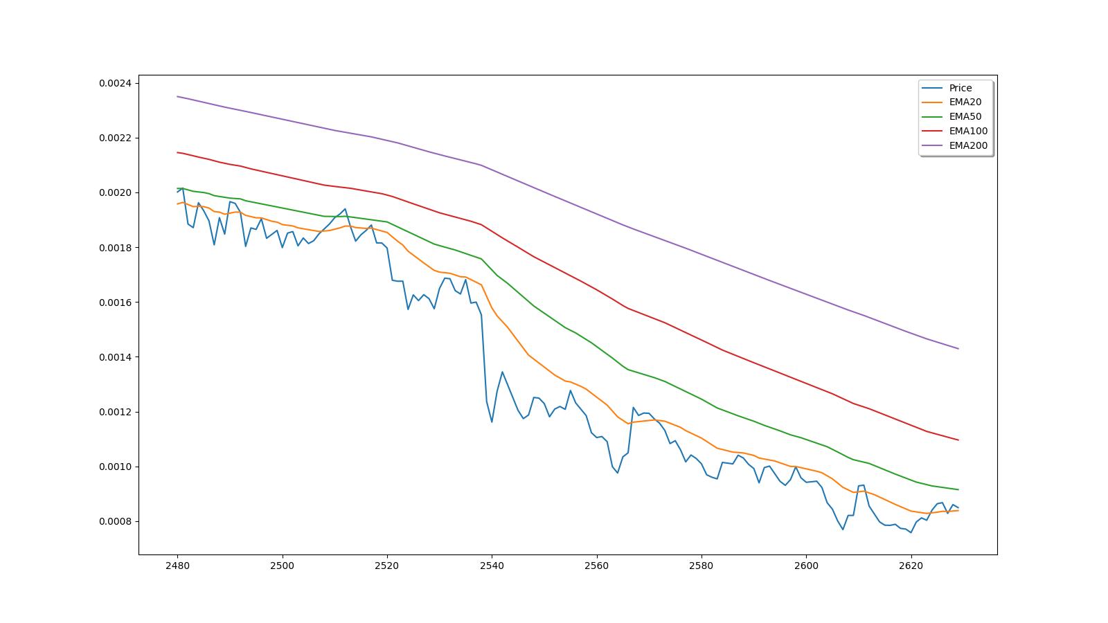 VeThor Token Exponential Moving Averages