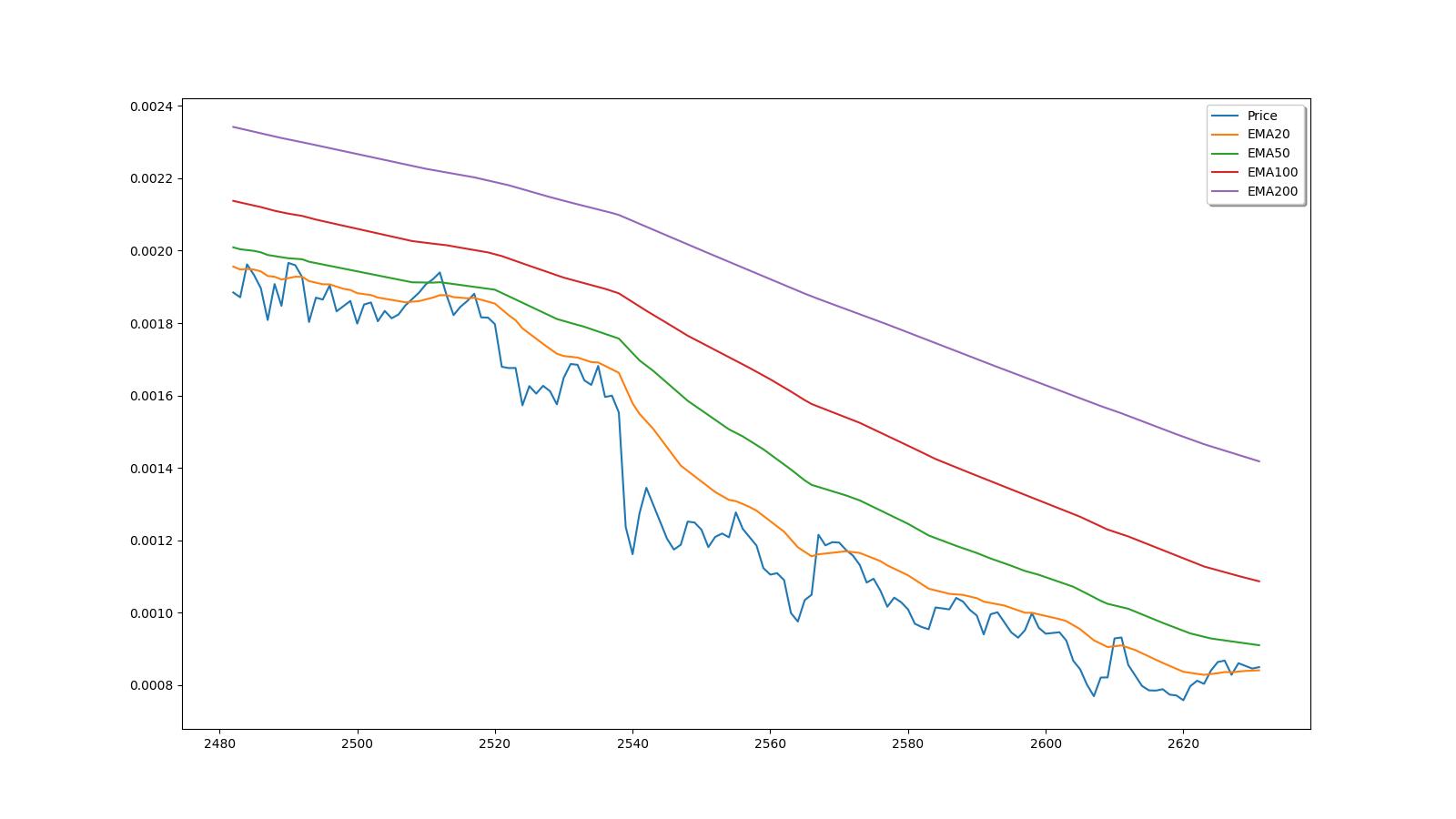 VeThor Token Exponential Moving Averages