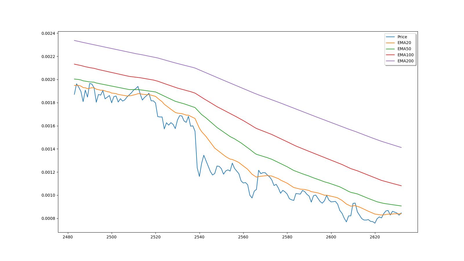 VeThor Token Exponential Moving Averages