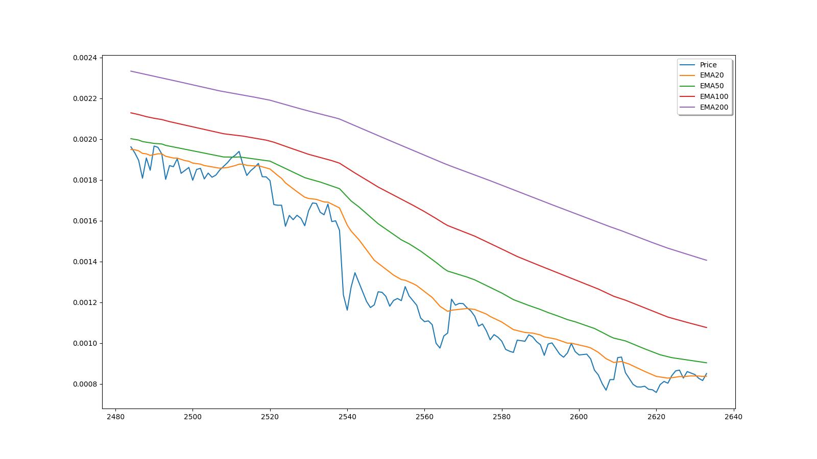 VeThor Token Exponential Moving Averages