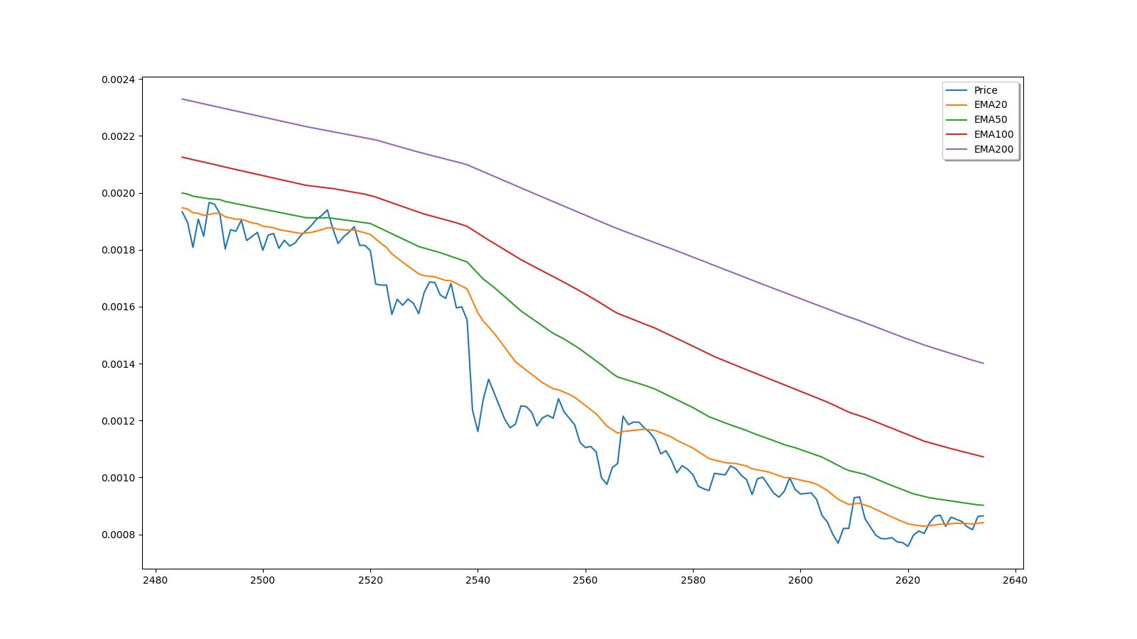 VeThor Token Exponential Moving Averages