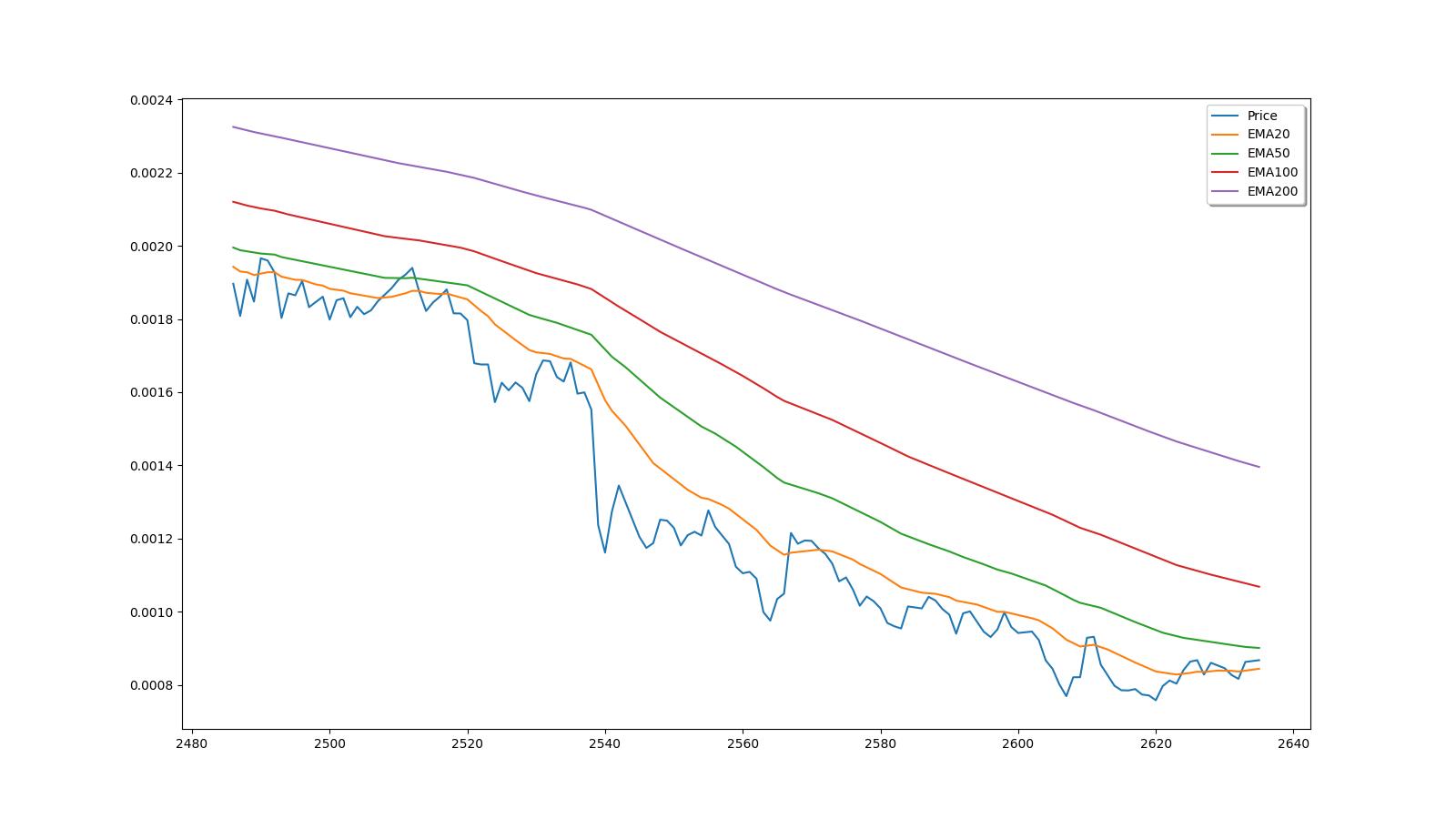 VeThor Token Exponential Moving Averages