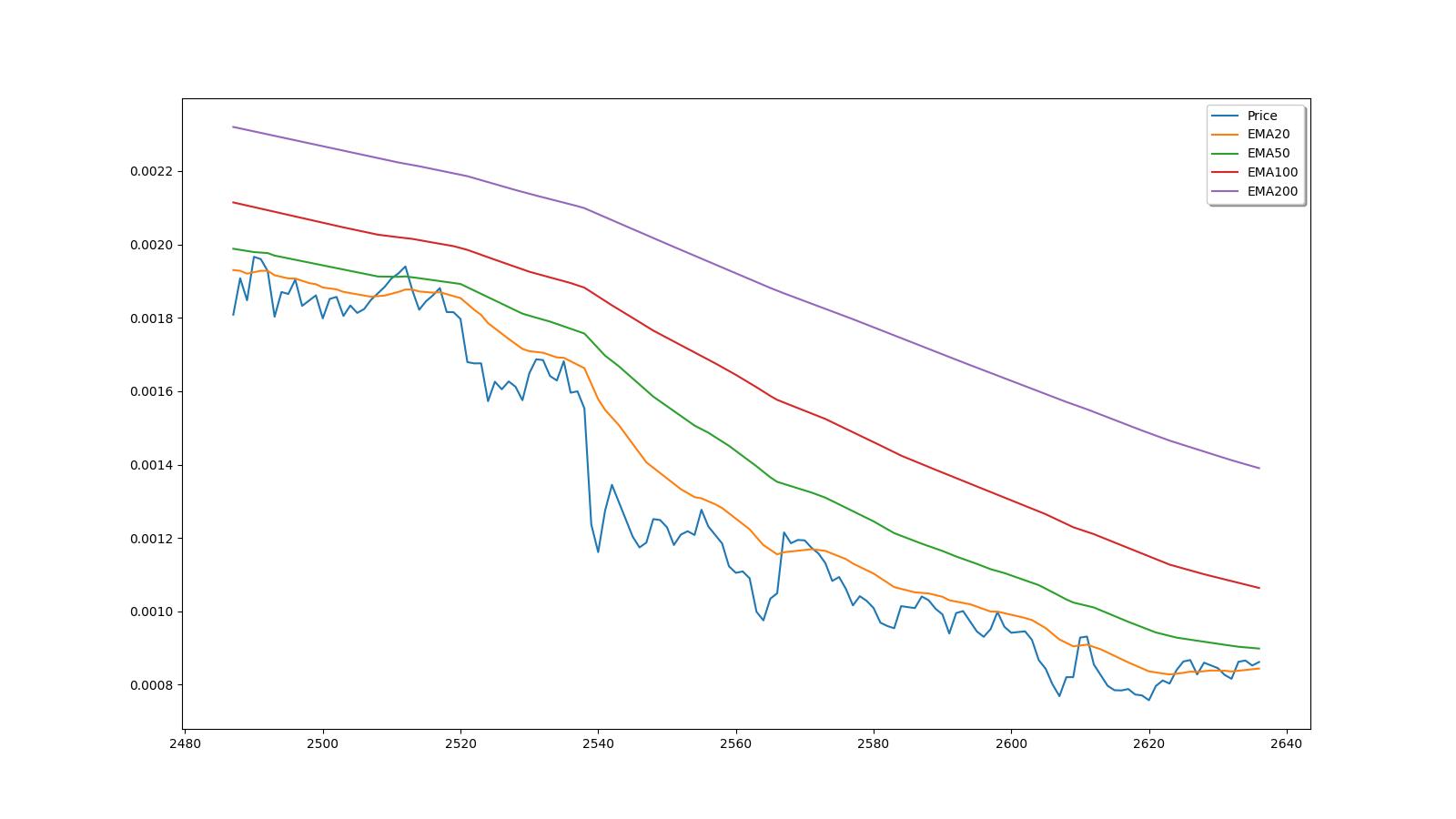 VeThor Token Exponential Moving Averages