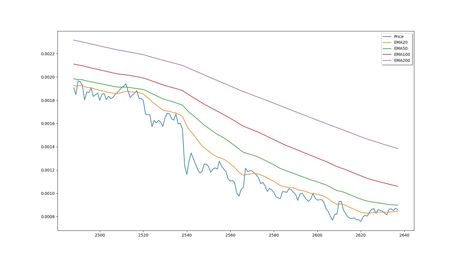 VeThor Token Exponential Moving Averages