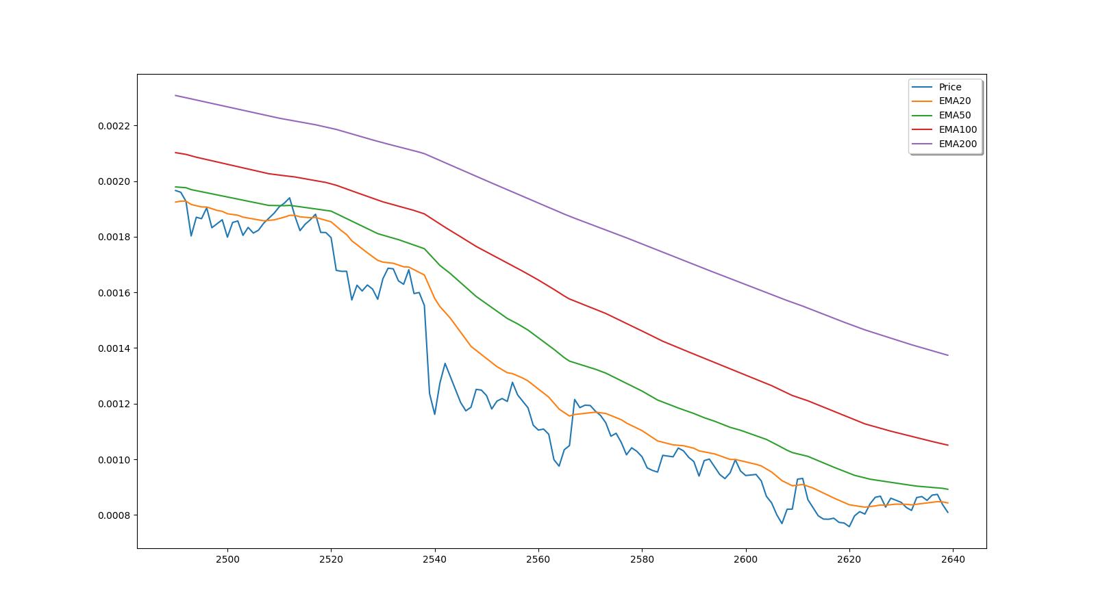 VeThor Token Exponential Moving Averages