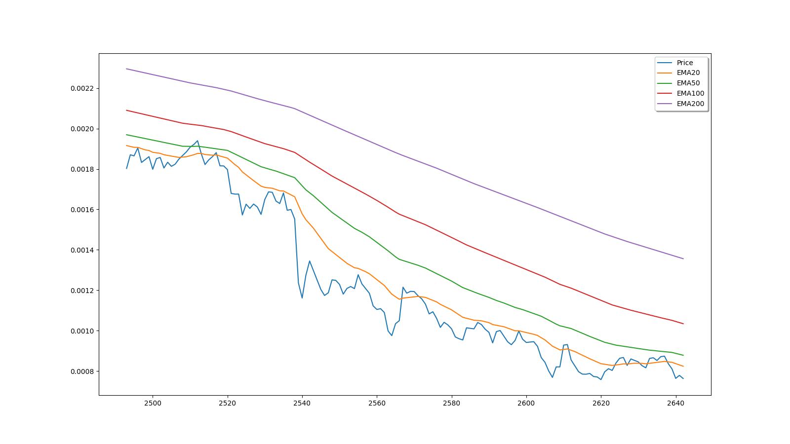 VeThor Token Exponential Moving Averages