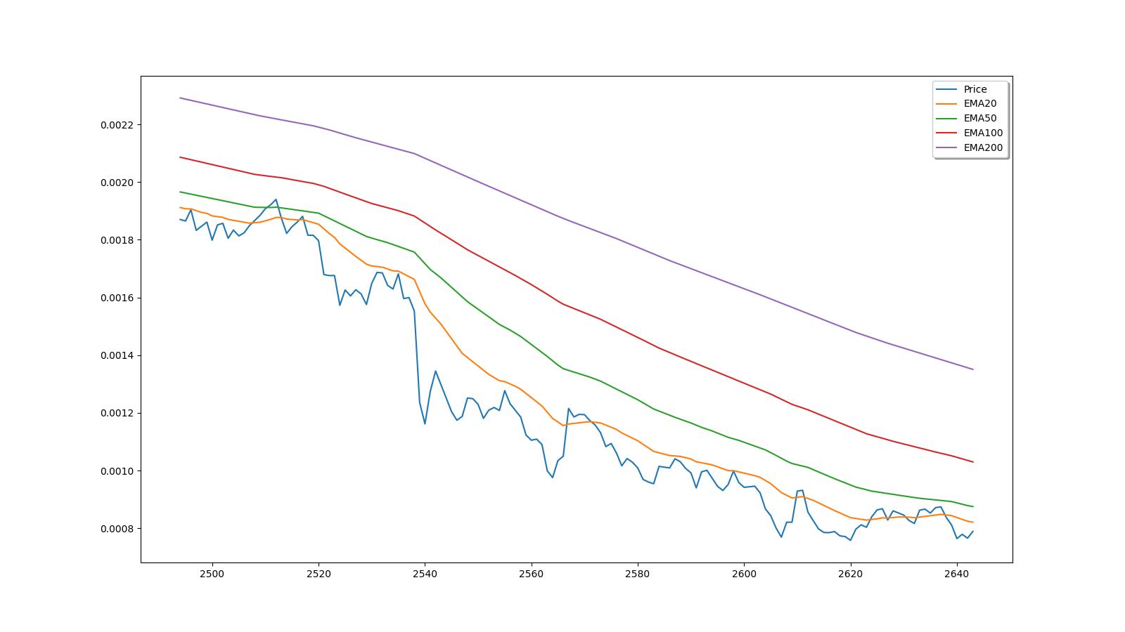 VeThor Token Exponential Moving Averages