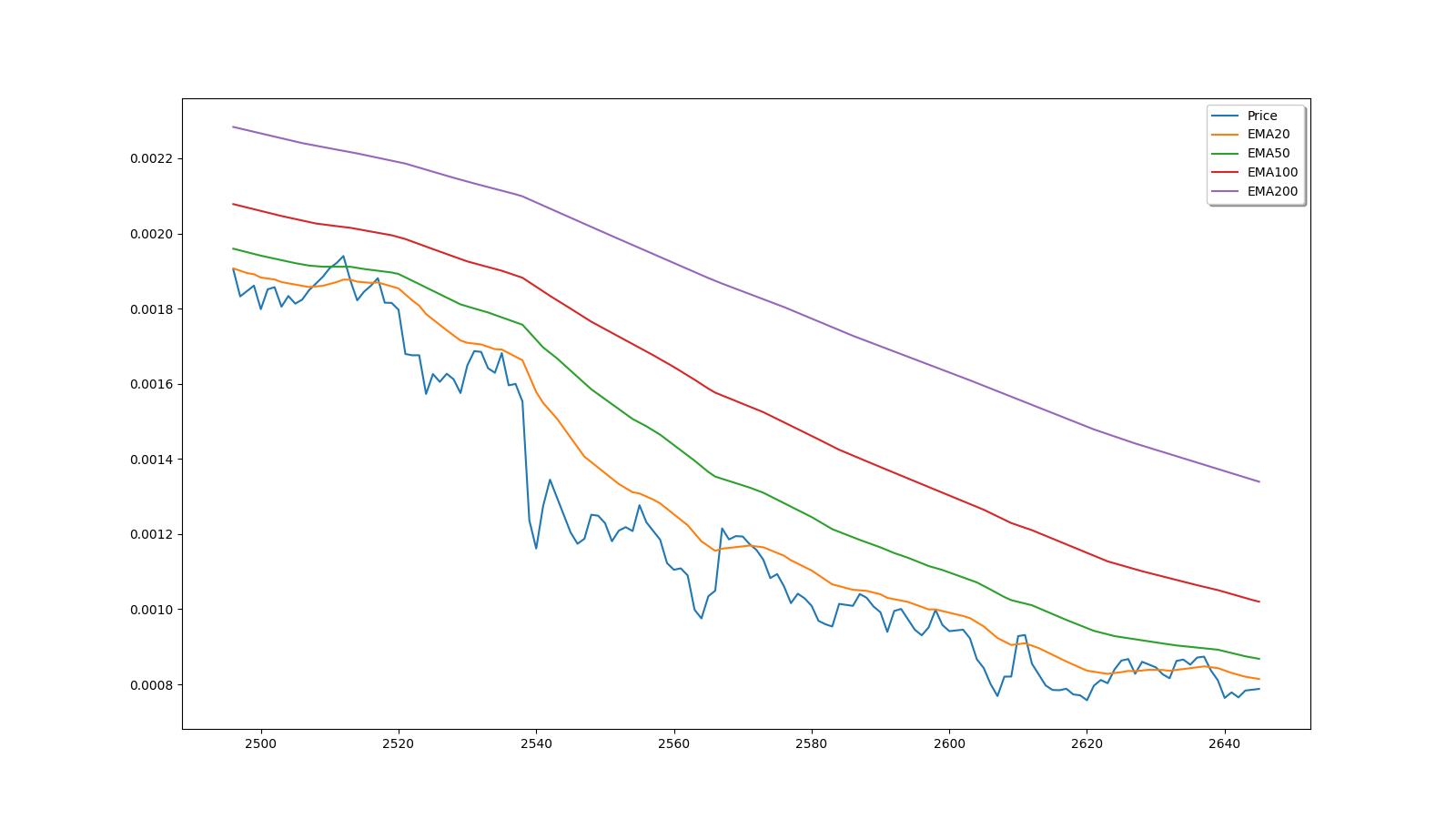 VeThor Token Exponential Moving Averages