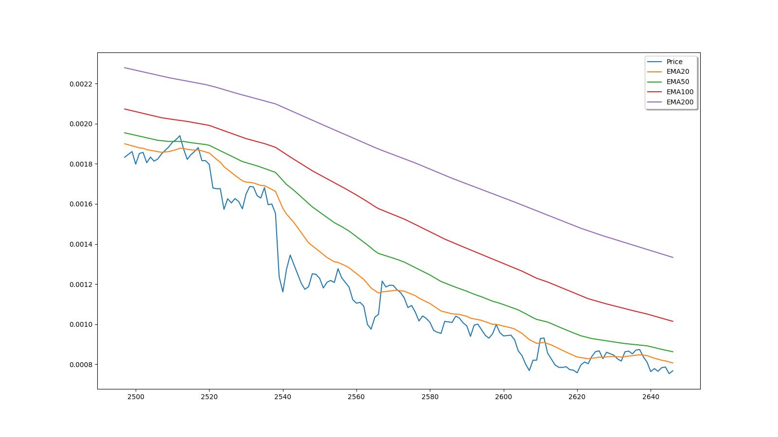 VeThor Token Exponential Moving Averages