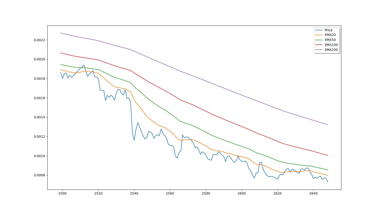 VeThor Token Exponential Moving Averages