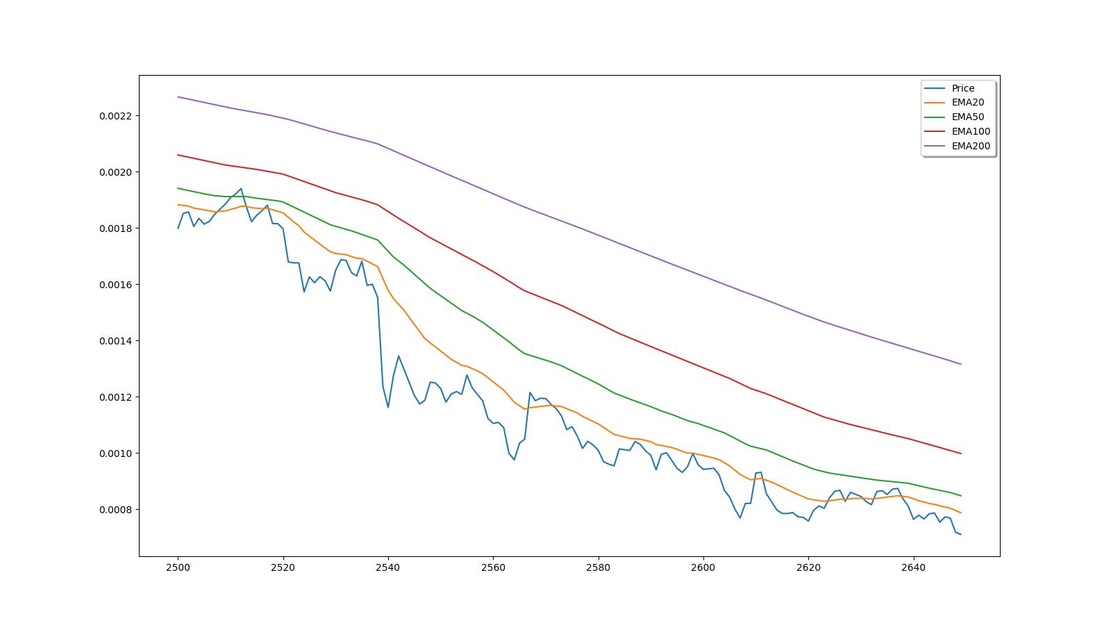 VeThor Token Exponential Moving Averages