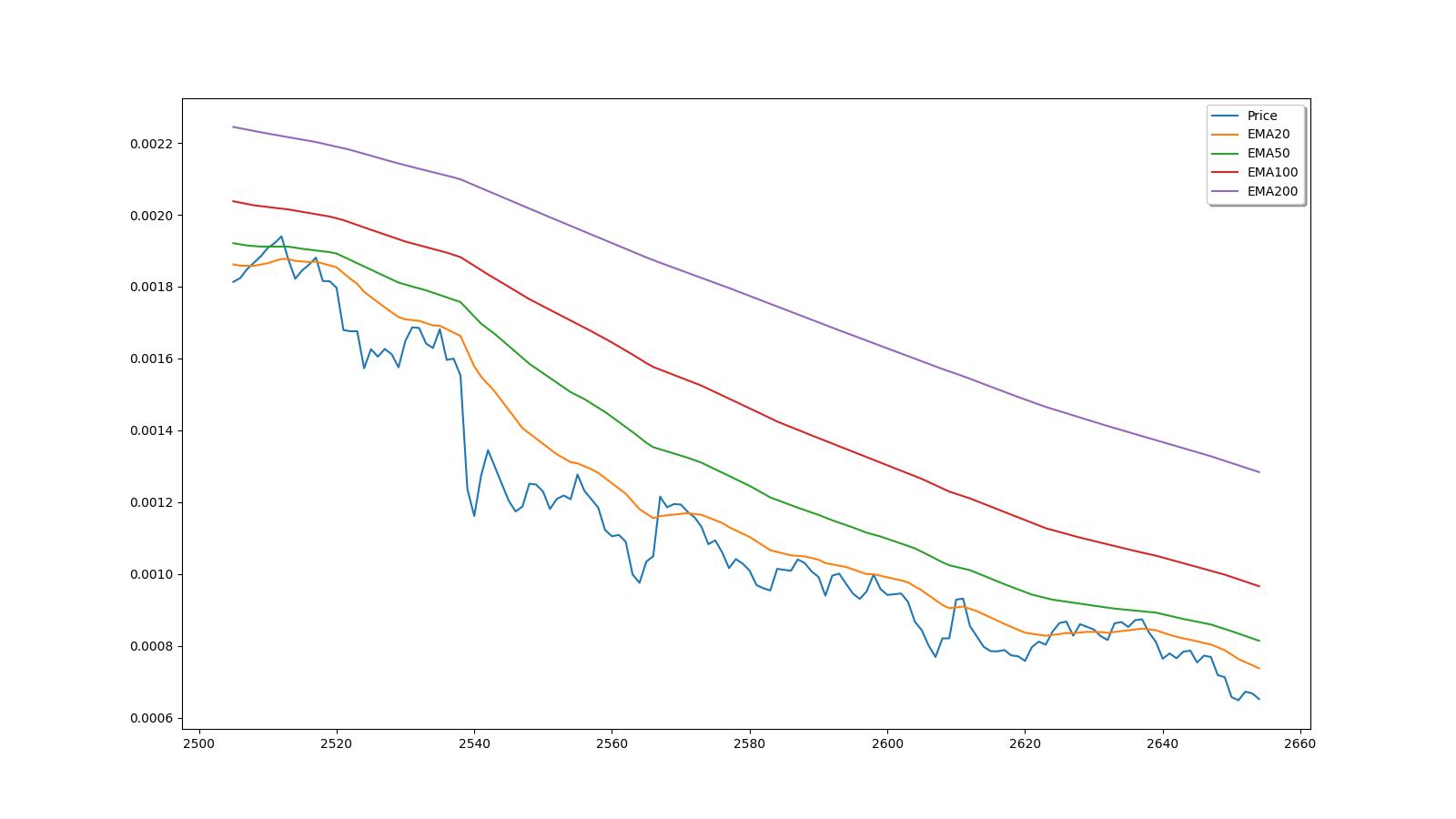 VeThor Token Exponential Moving Averages
