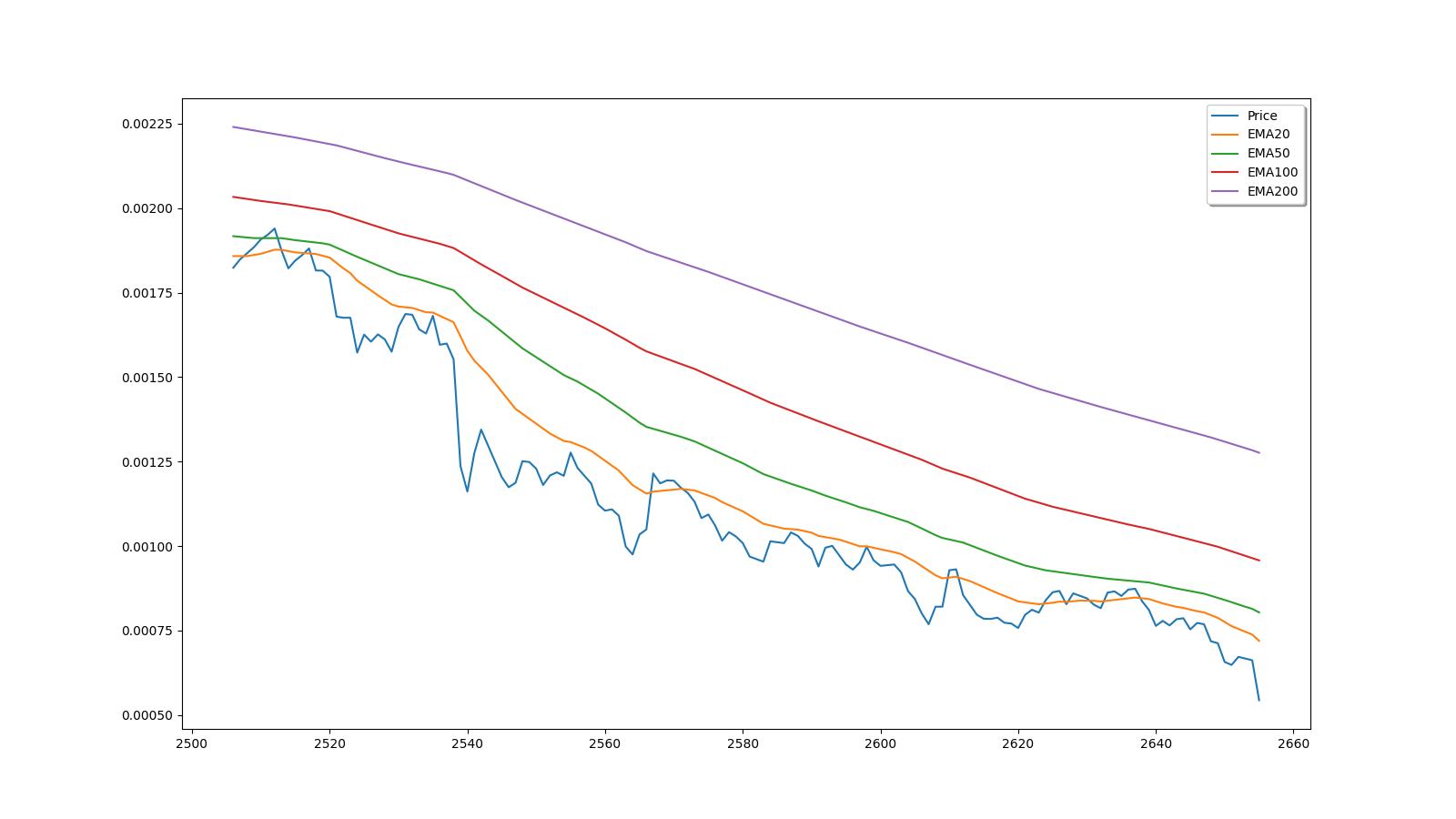 VeThor Token Exponential Moving Averages
