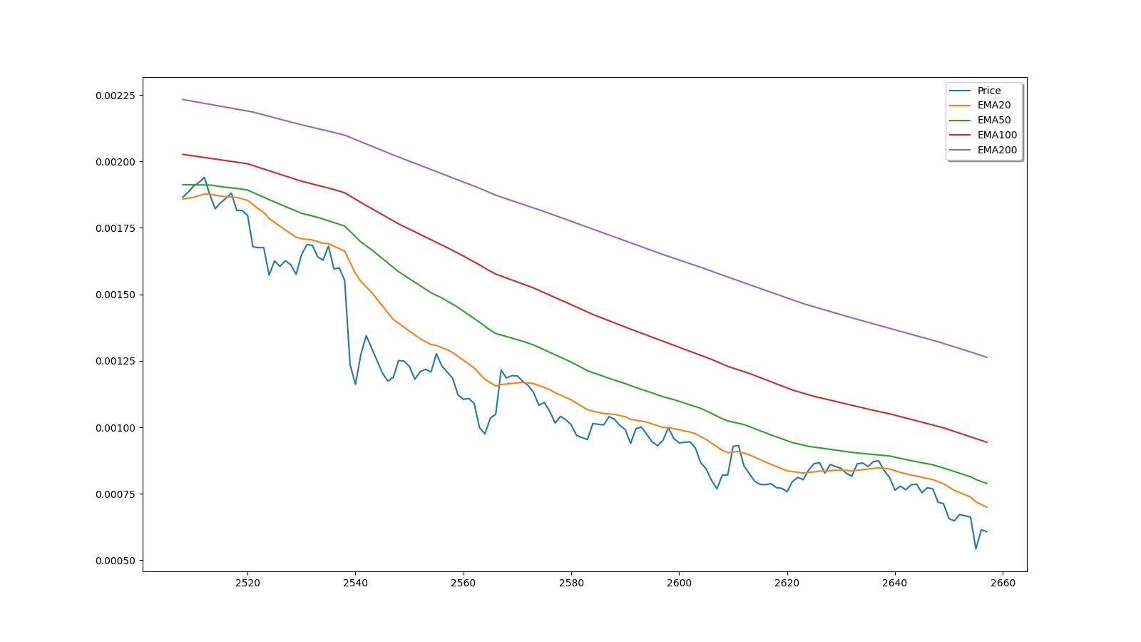 雷神之能 Exponential Moving Averages