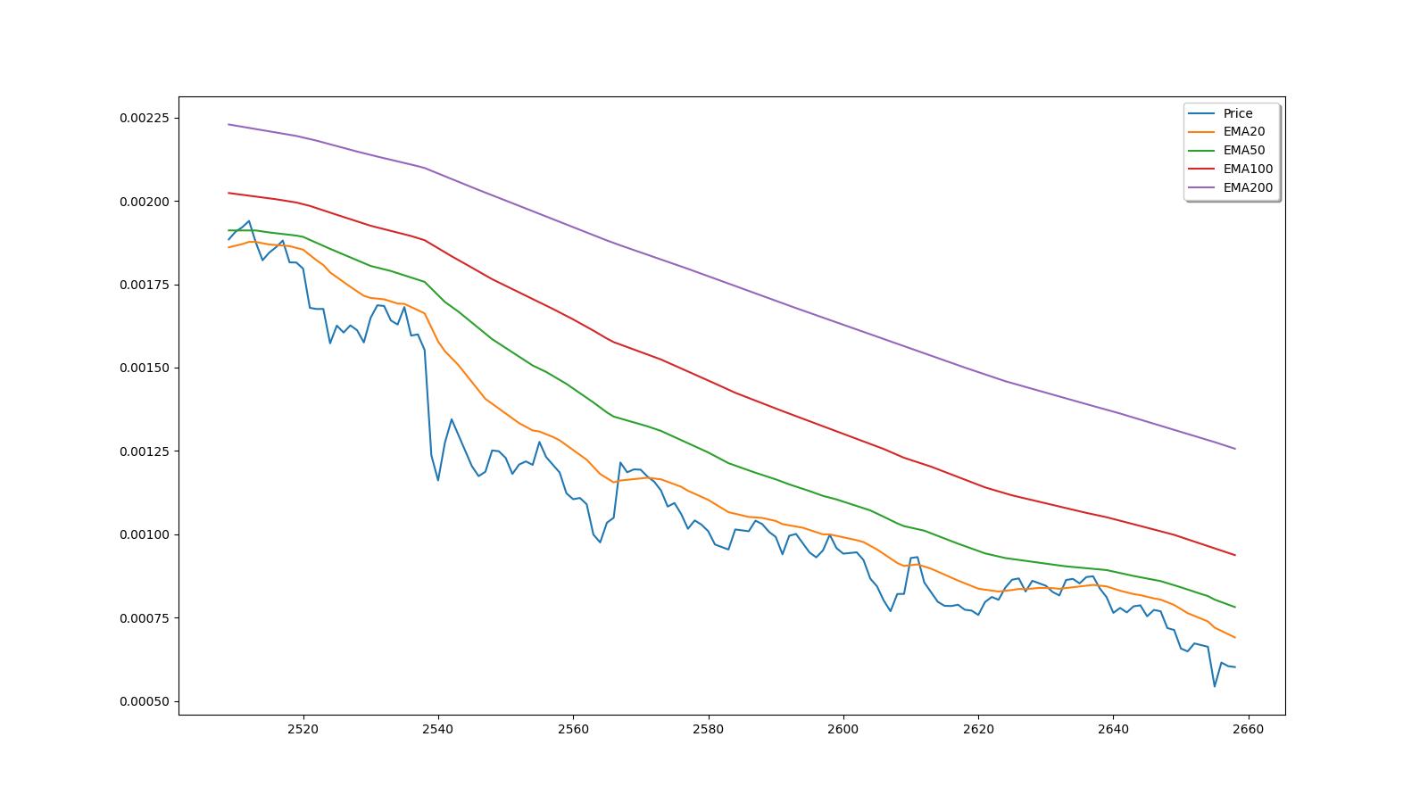 VeThor Token Exponential Moving Averages