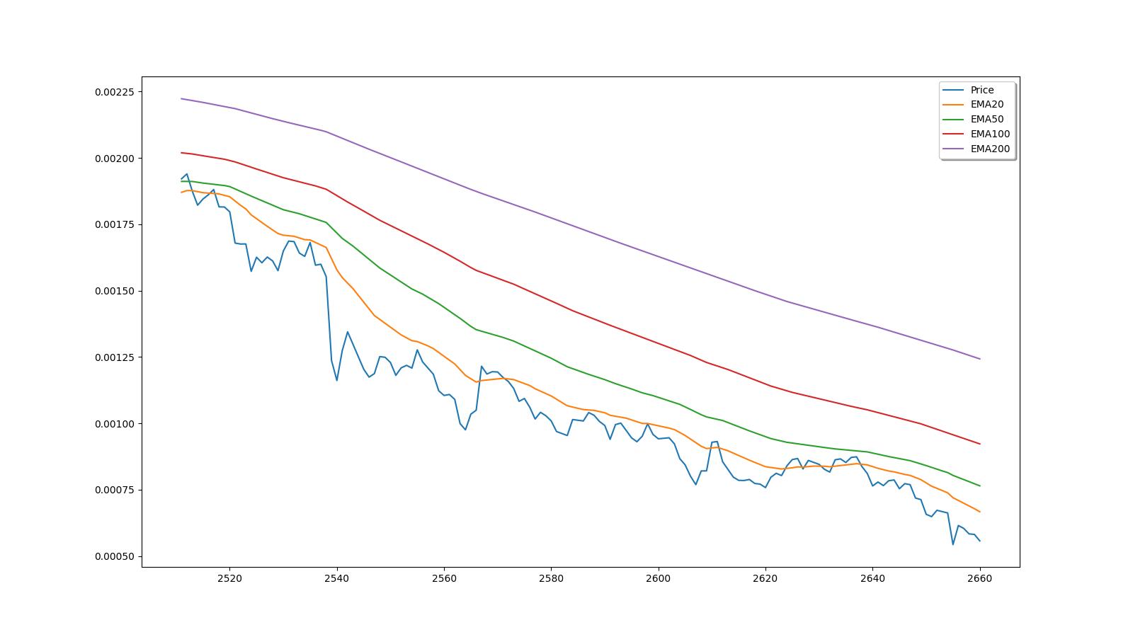 VeThor Token Exponential Moving Averages
