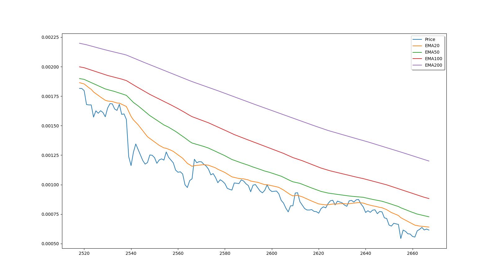 VeThor Token Exponential Moving Averages