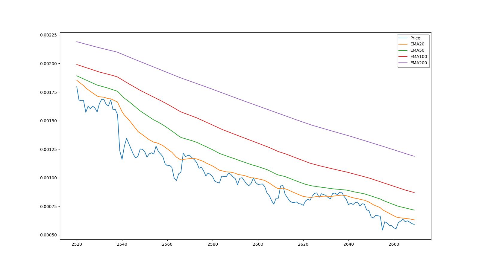 VeThor Token Exponential Moving Averages