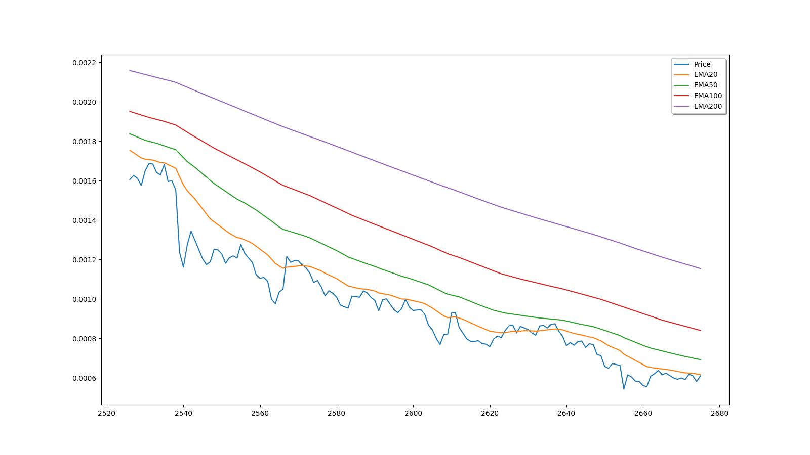 VeThor Token Exponential Moving Averages