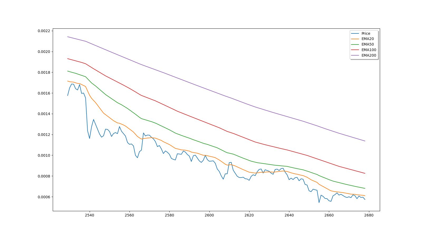 VeThor Token Exponential Moving Averages