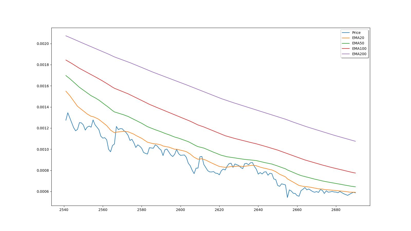VeThor Token Exponential Moving Averages