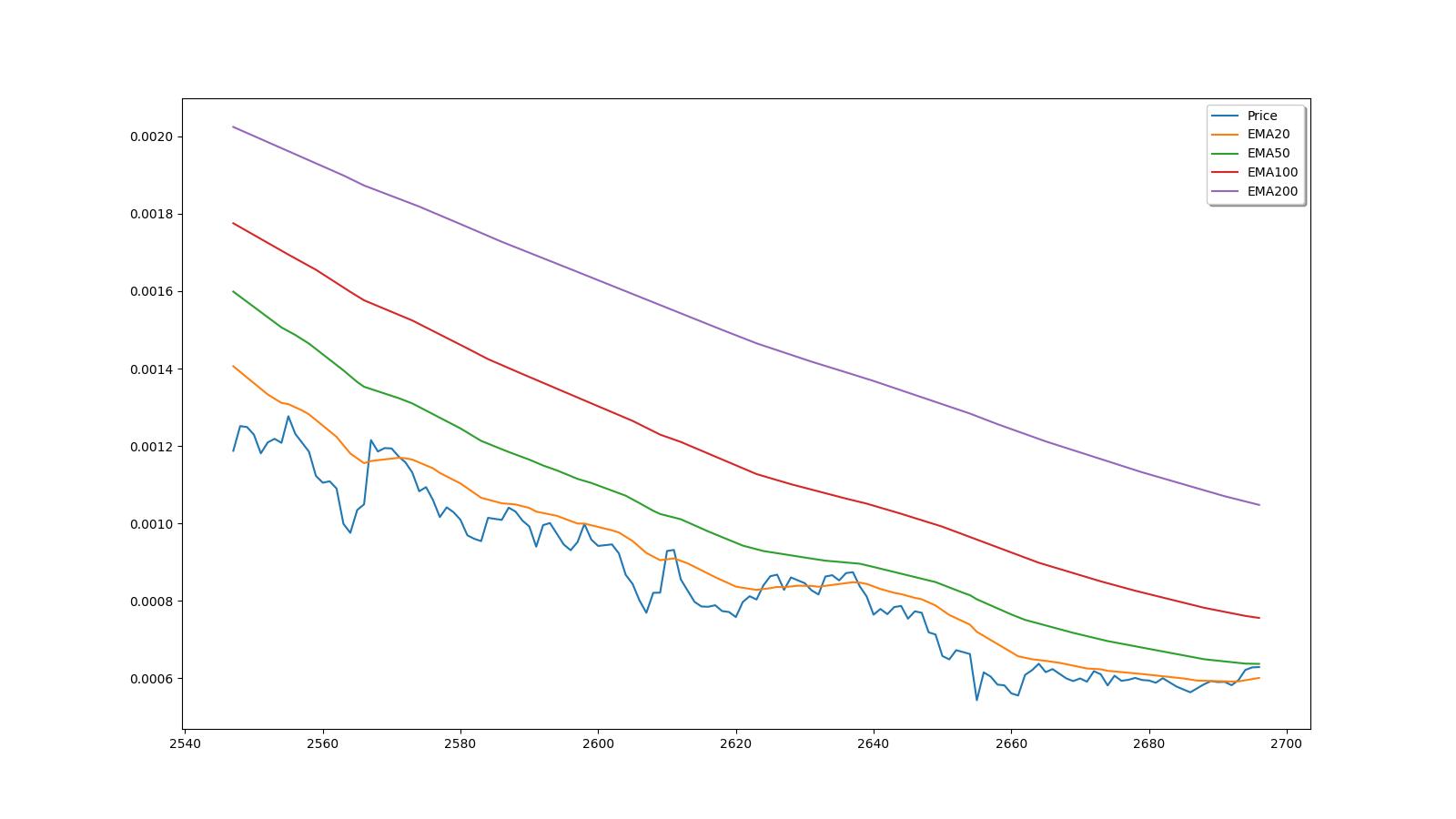 VeThor Token Exponential Moving Averages